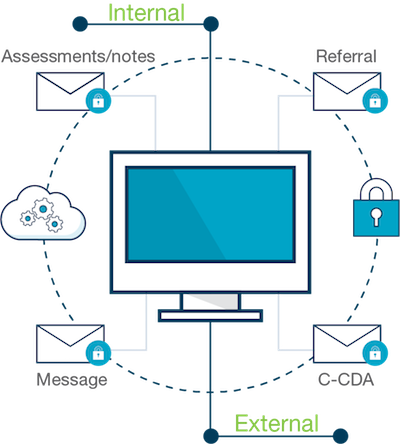Secure Direct Messaging Software for Healthcare | Netsmart